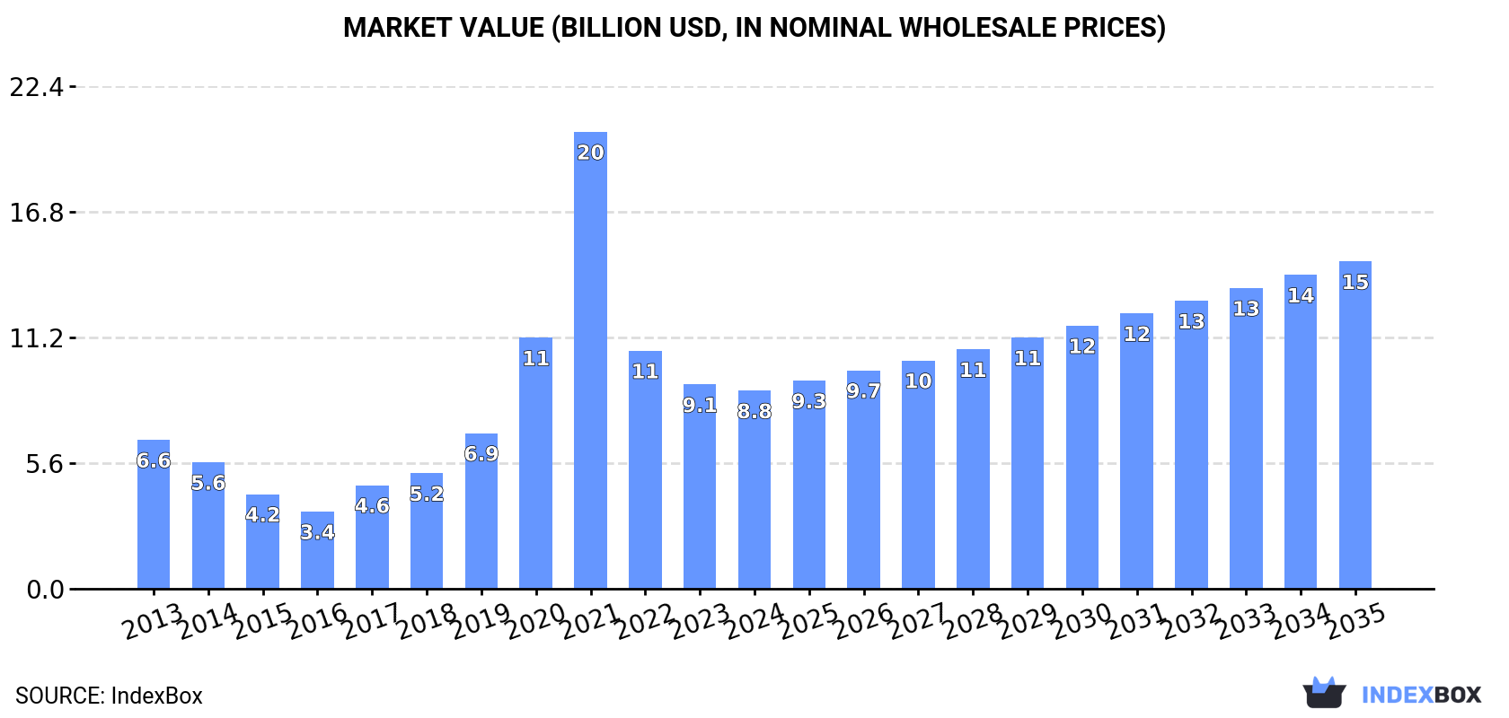 Market Value (billion USD, nominal wholesale prices)