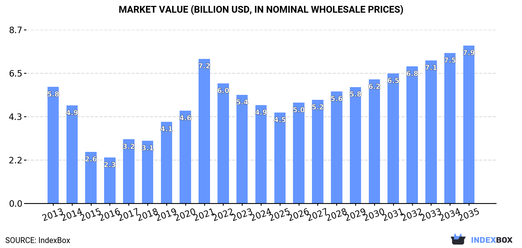 Market Value (billion USD, nominal wholesale prices)