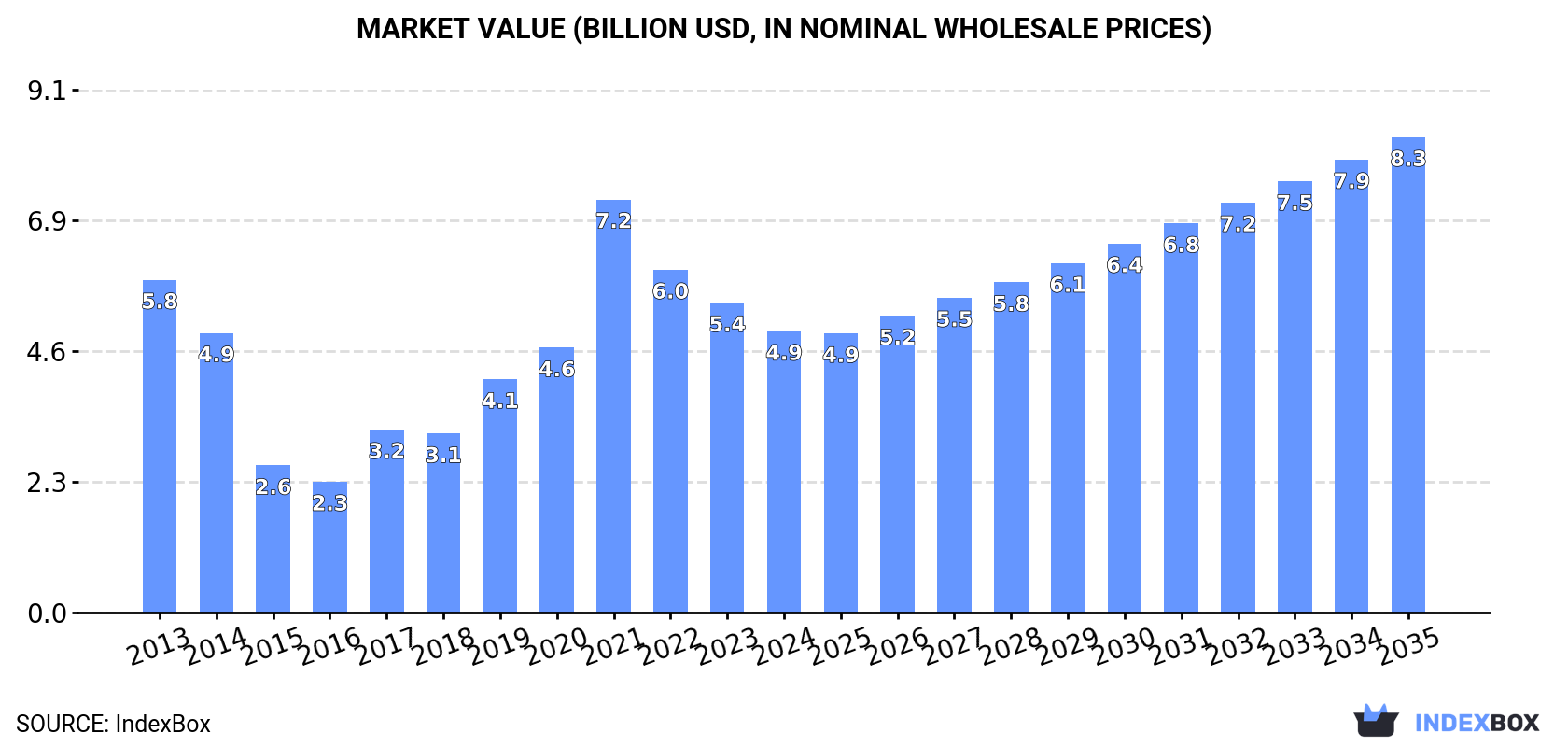 Market Value (billion USD, nominal wholesale prices)
