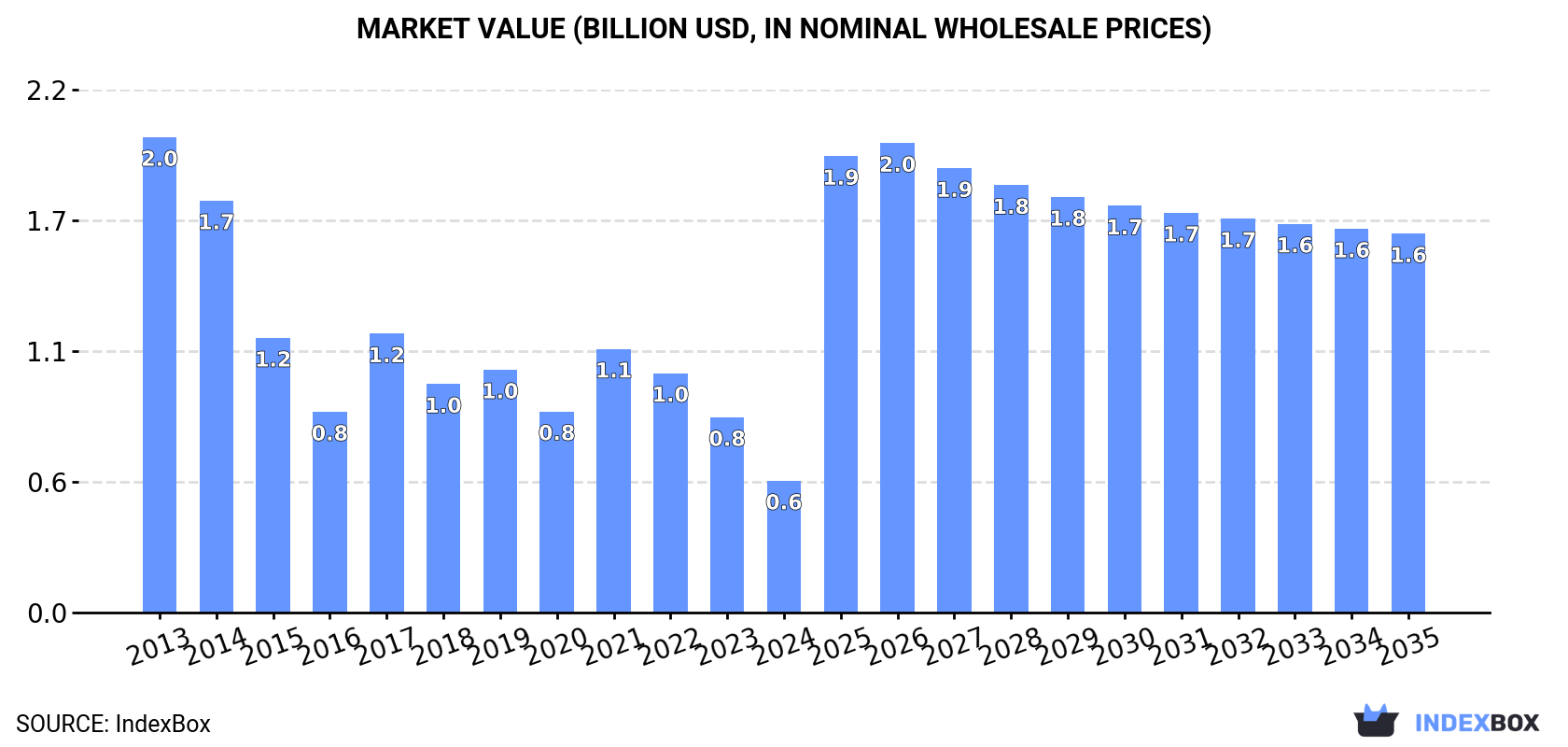 Market Value (billion USD, nominal wholesale prices)