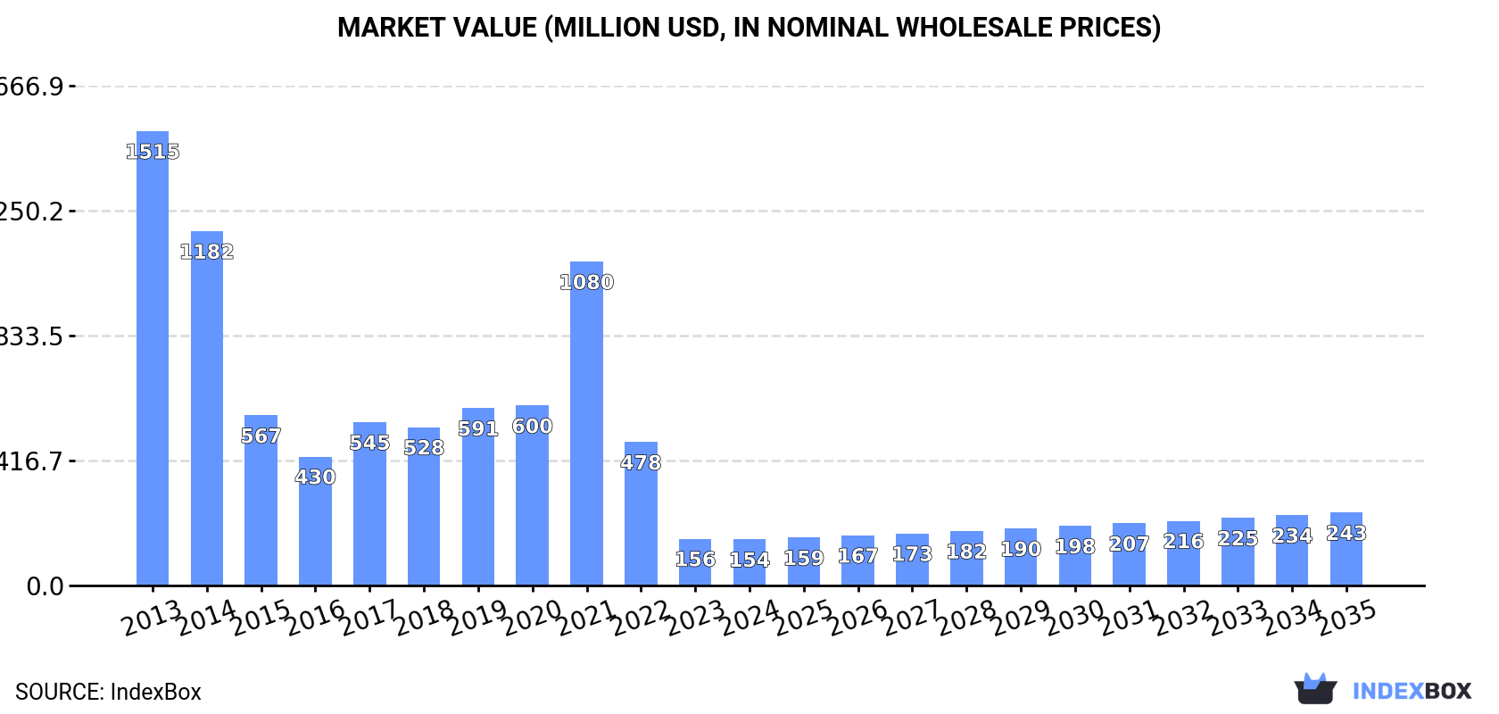 Market Value (million USD, nominal wholesale prices)