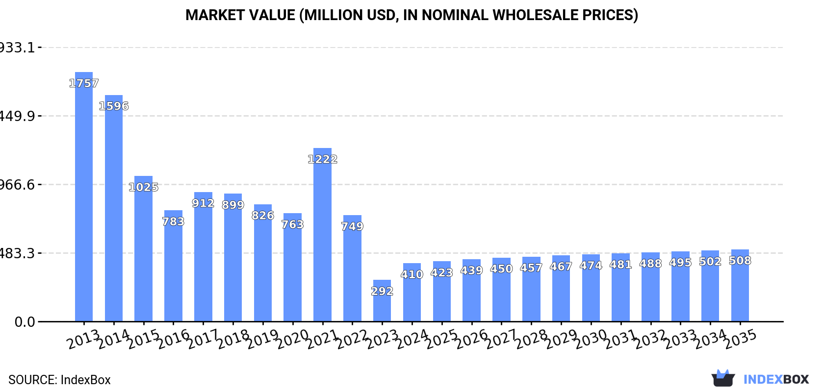 Market Value (million USD, nominal wholesale prices)