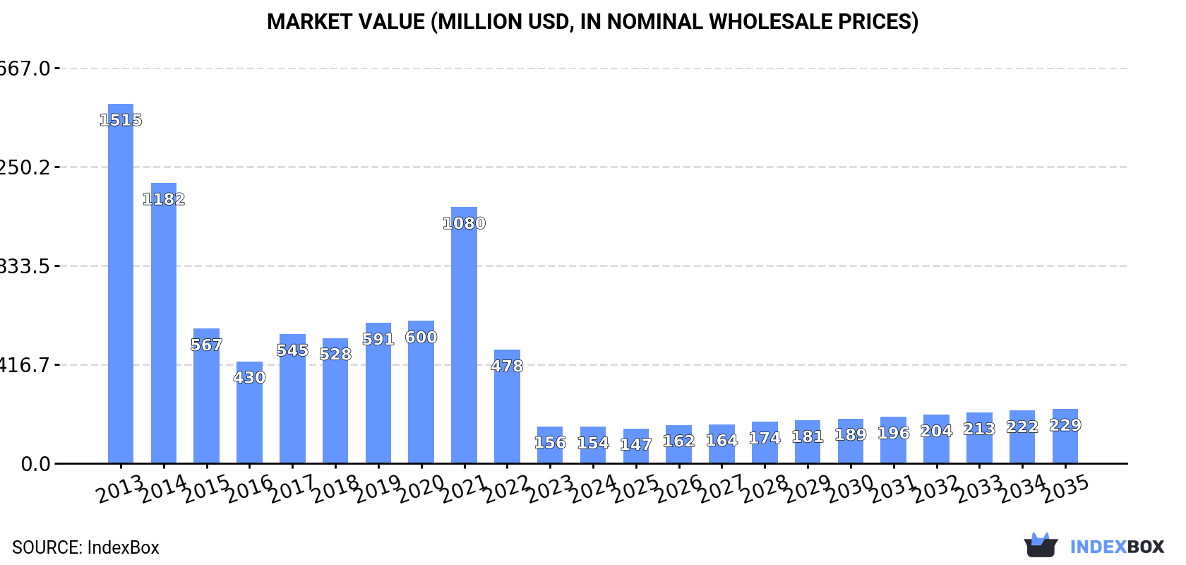 Market Value (million USD, nominal wholesale prices)