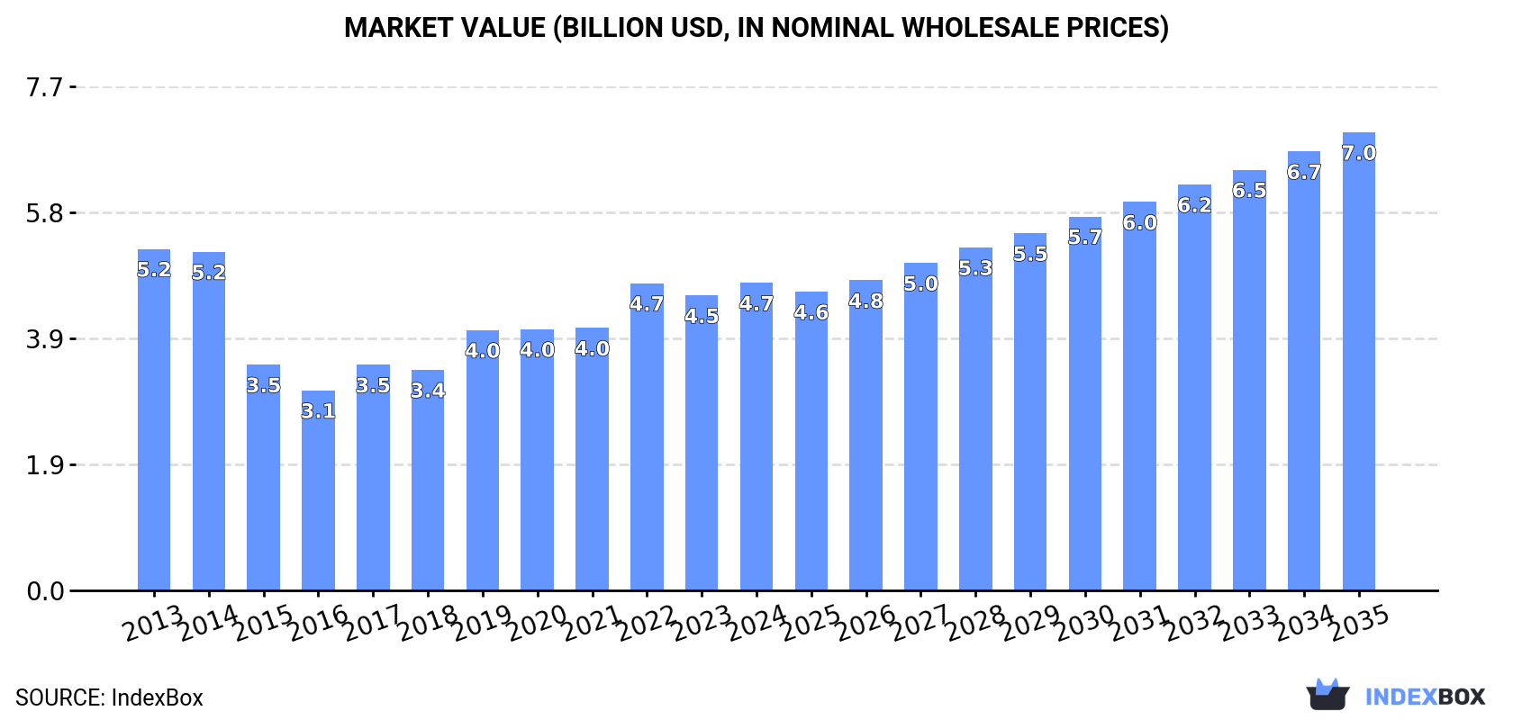 Market Value (billion USD, nominal wholesale prices)