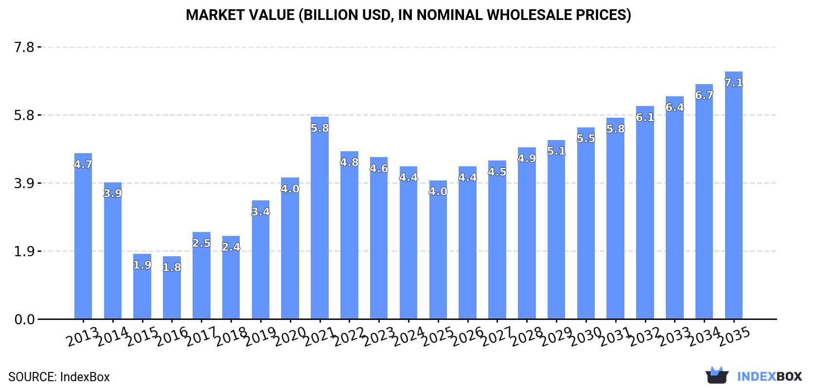 Market Value (billion USD, nominal wholesale prices)