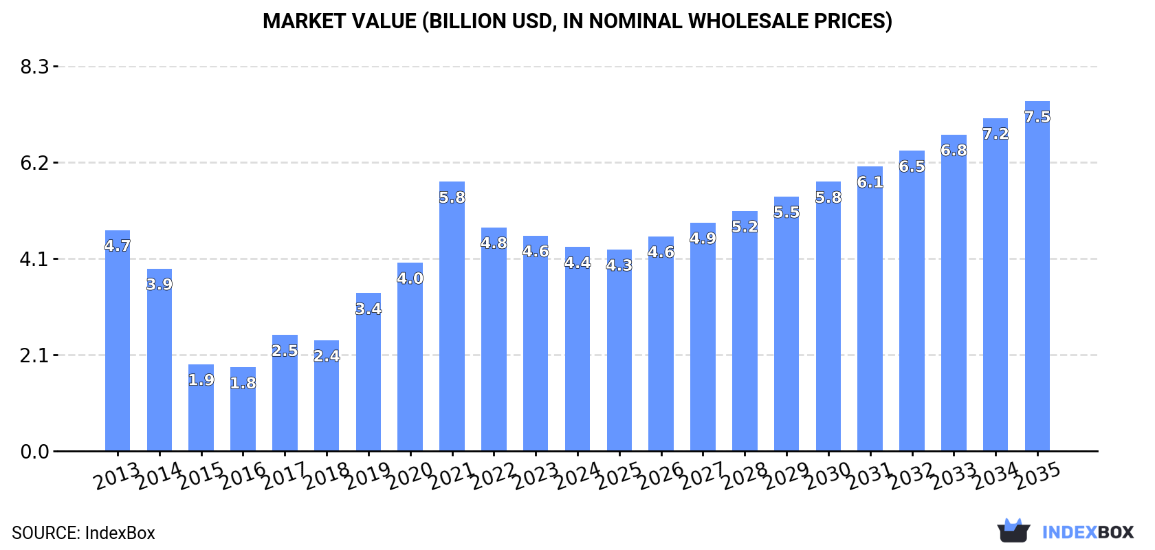 Market Value (billion USD, nominal wholesale prices)