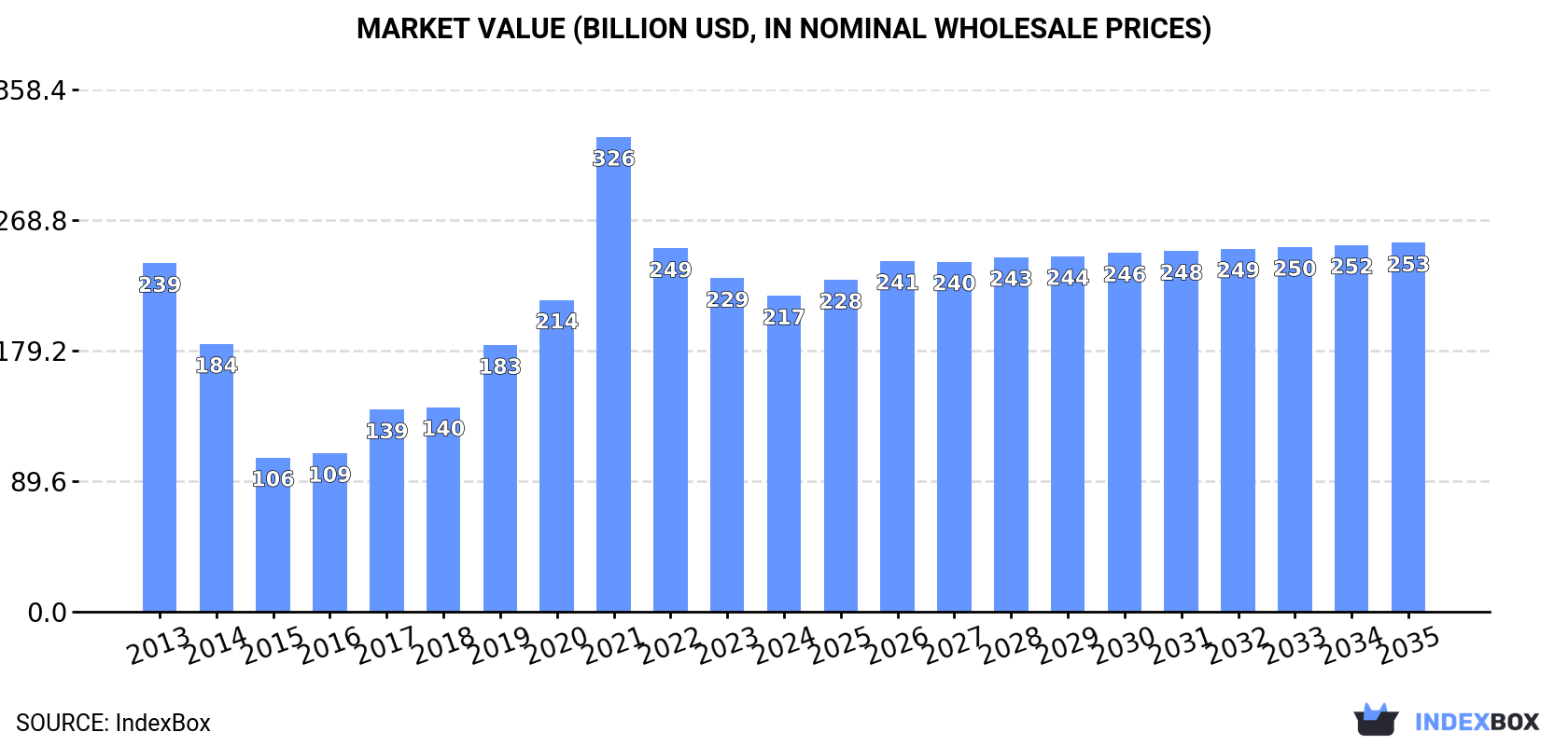 Market Value (billion USD, nominal wholesale prices)