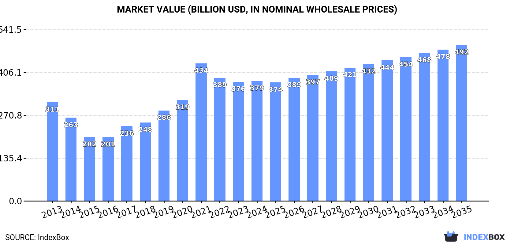 Market Value (billion USD, nominal wholesale prices)