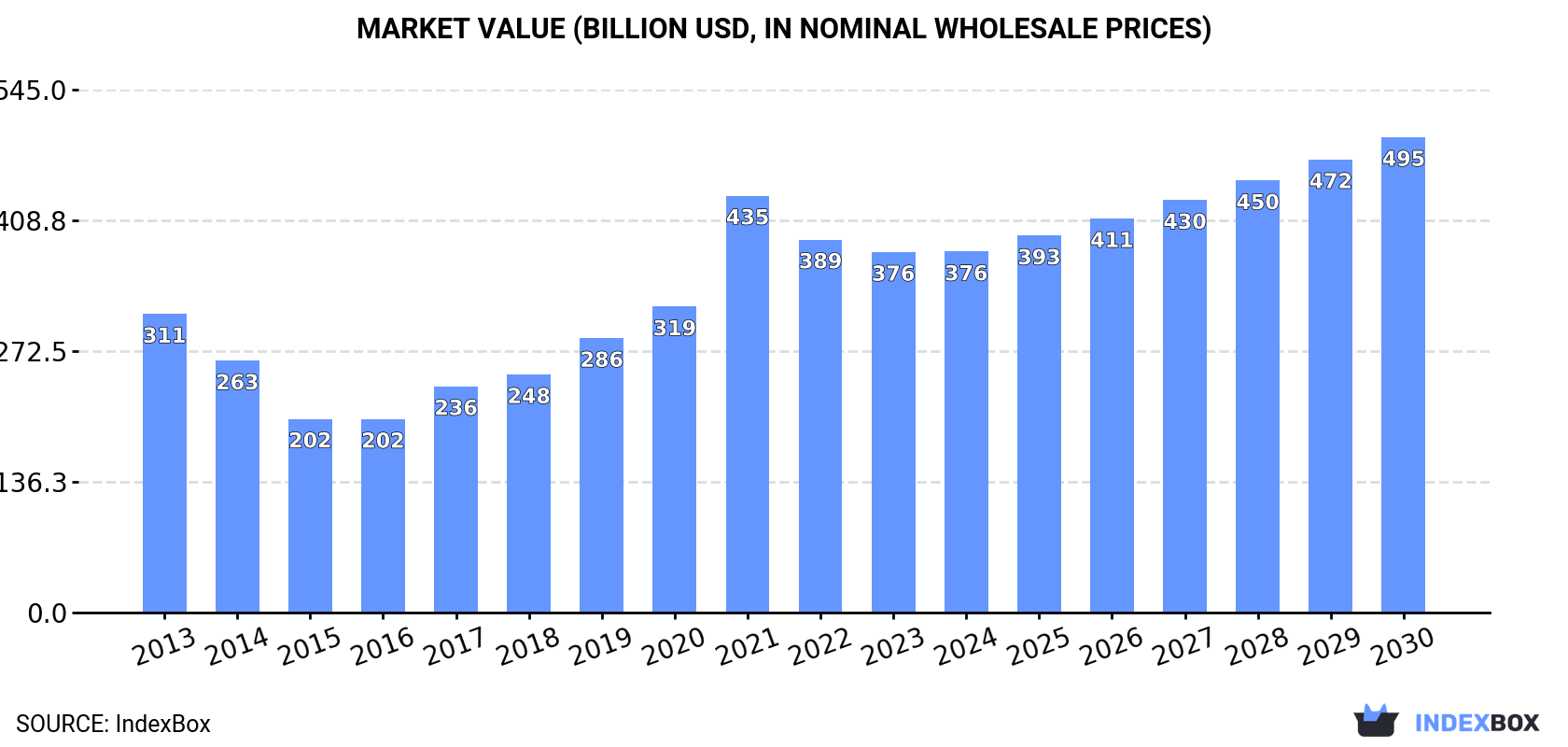 Market Value (billion USD, nominal wholesale prices)