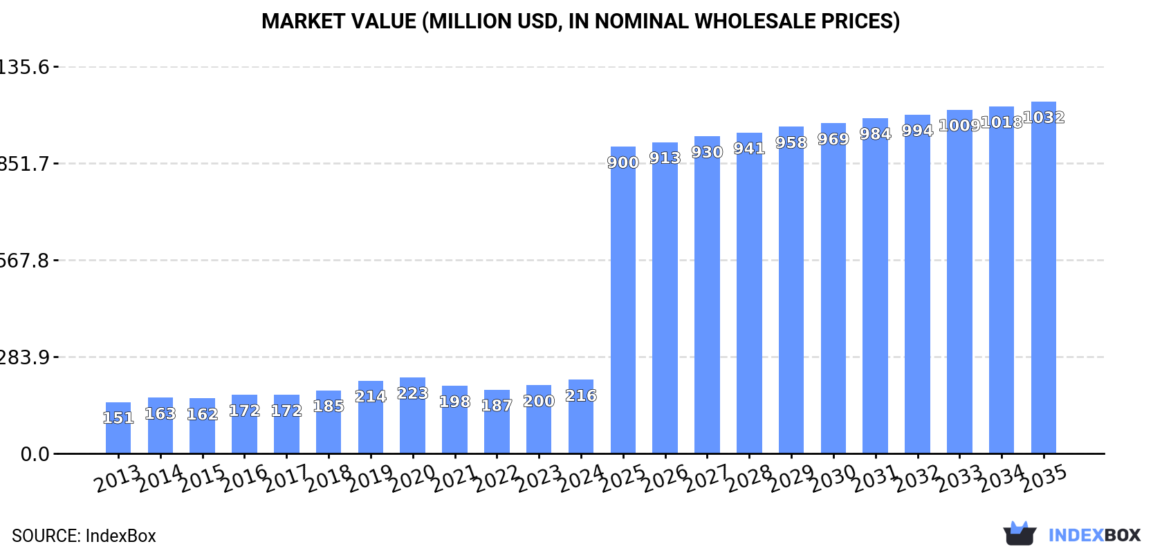 Market Value (million USD, nominal wholesale prices)
