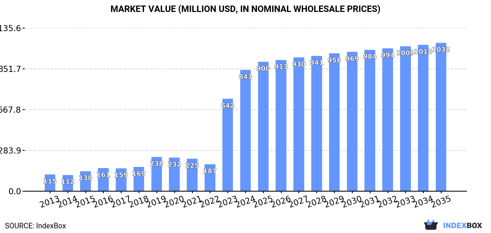 Market Value (million USD, nominal wholesale prices)