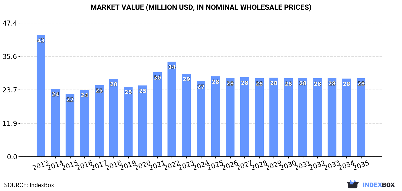 Market Value (million USD, nominal wholesale prices)