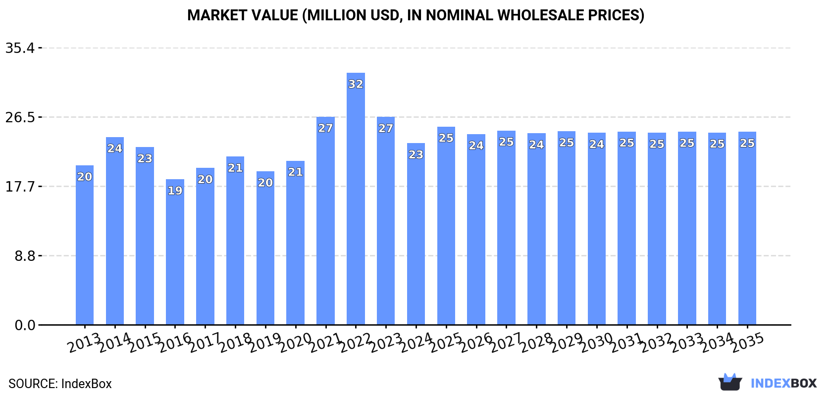Market Value (million USD, nominal wholesale prices)