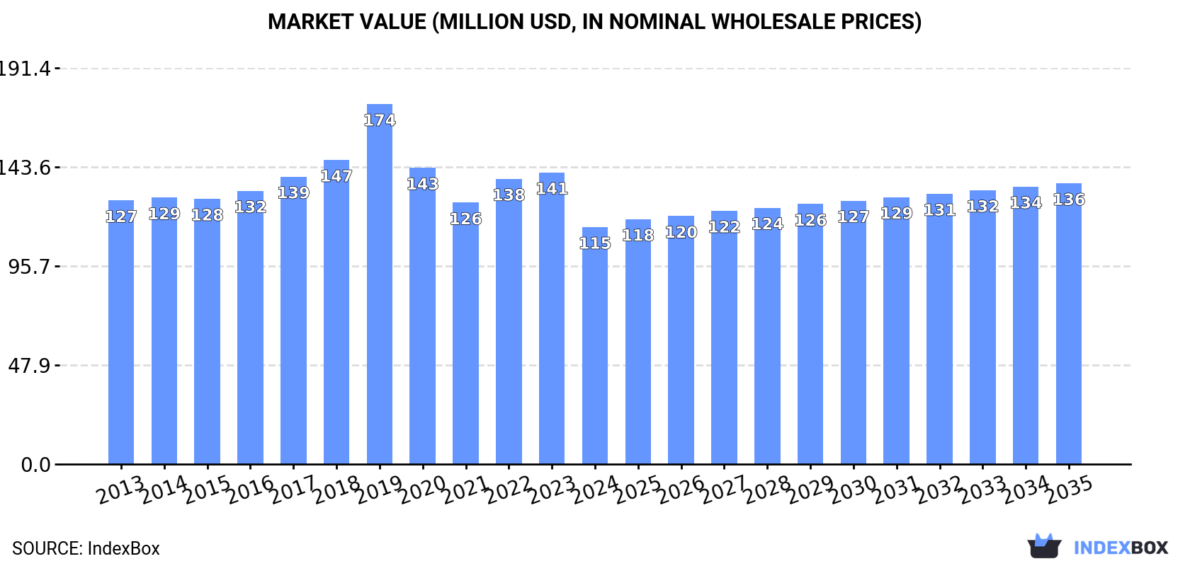Market Value (million USD, nominal wholesale prices)