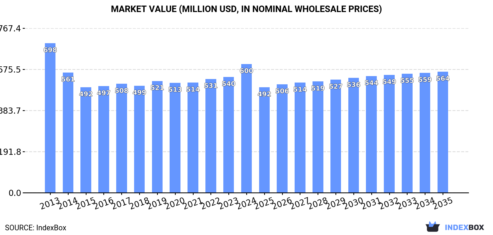 Market Value (million USD, nominal wholesale prices)