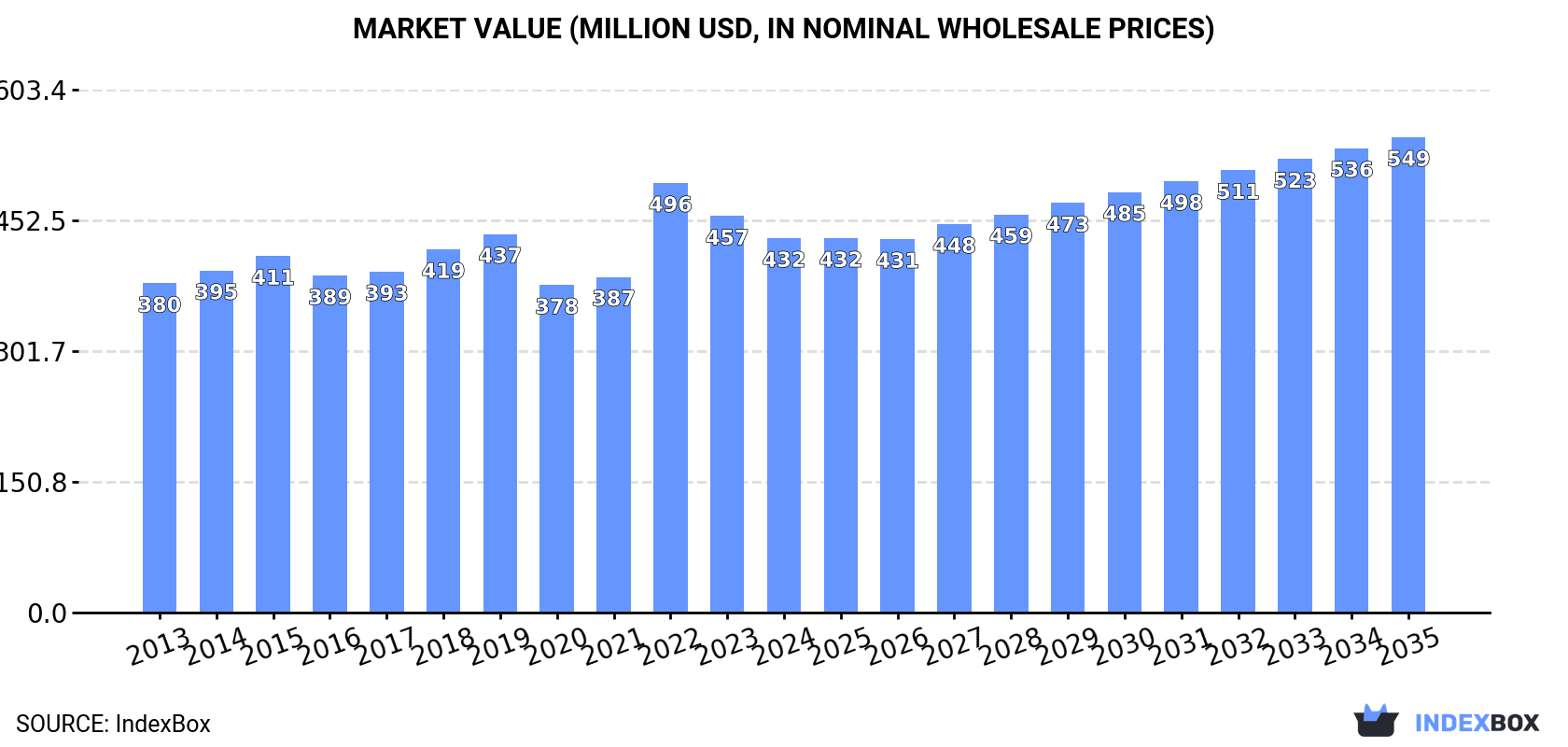 Market Value (million USD, nominal wholesale prices)
