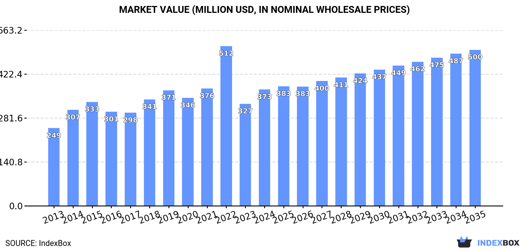 Market Value (million USD, nominal wholesale prices)