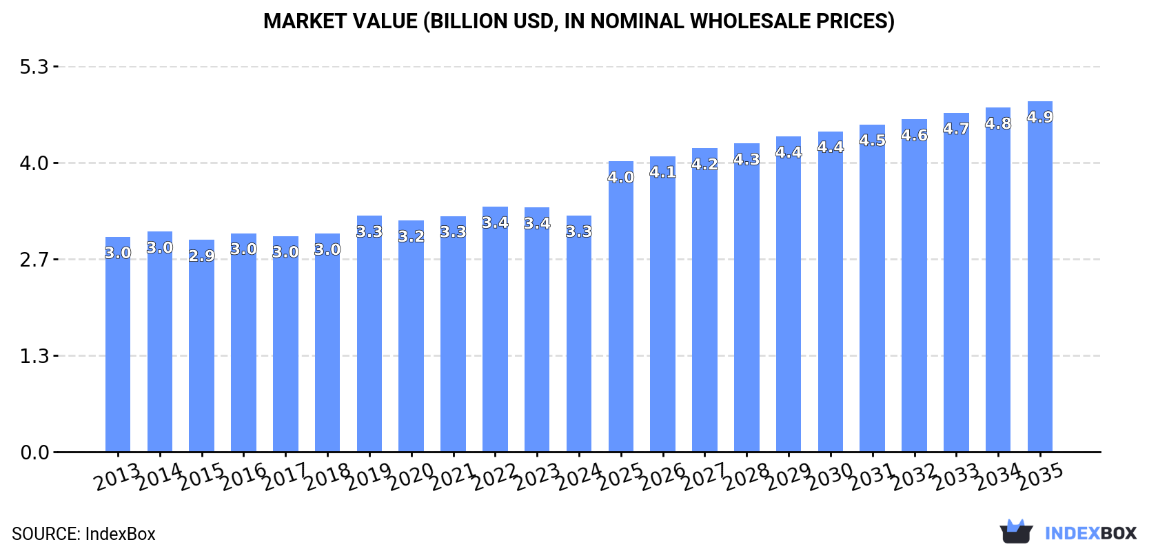 Market Value (billion USD, nominal wholesale prices)