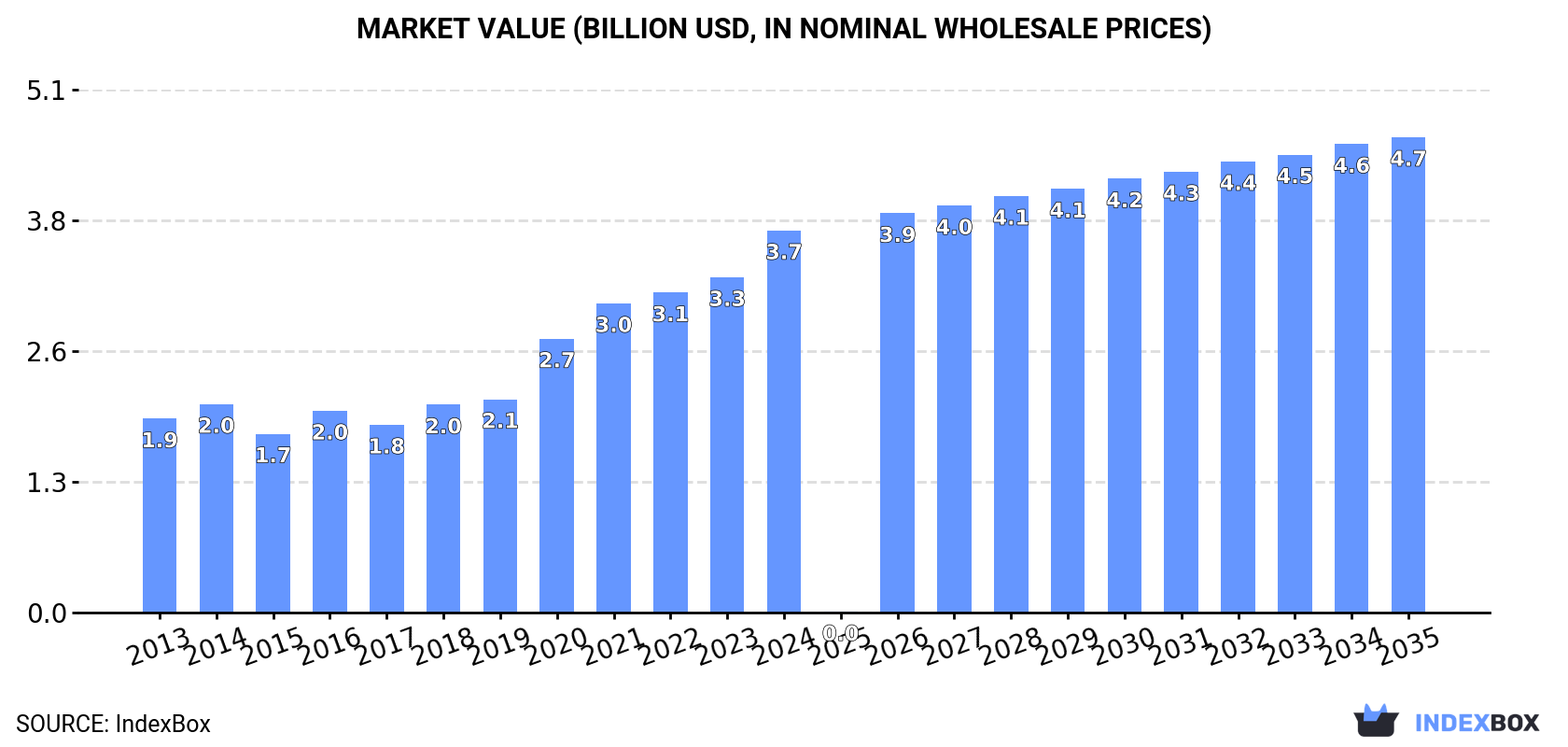 Market Value (billion USD, nominal wholesale prices)
