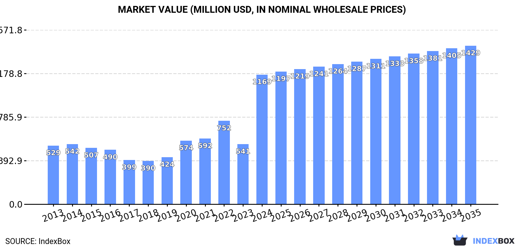 Market Value (million USD, nominal wholesale prices)