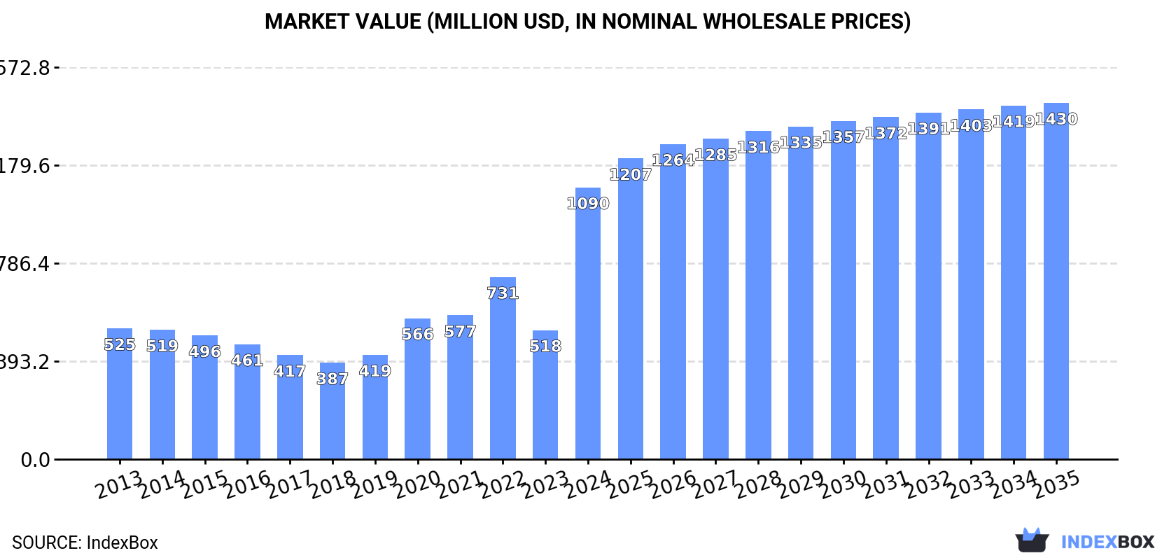 Market Value (million USD, nominal wholesale prices)