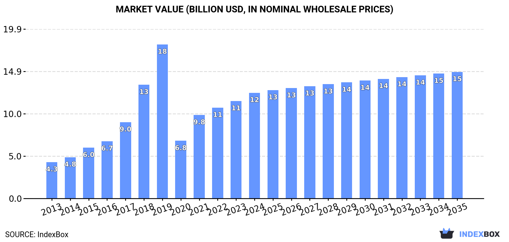 Market Value (billion USD, nominal wholesale prices)