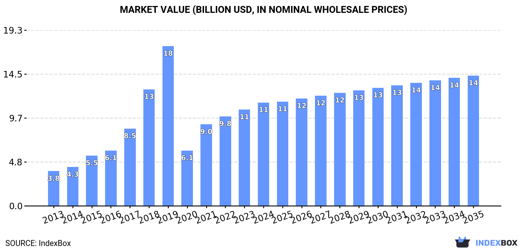 Market Value (billion USD, nominal wholesale prices)