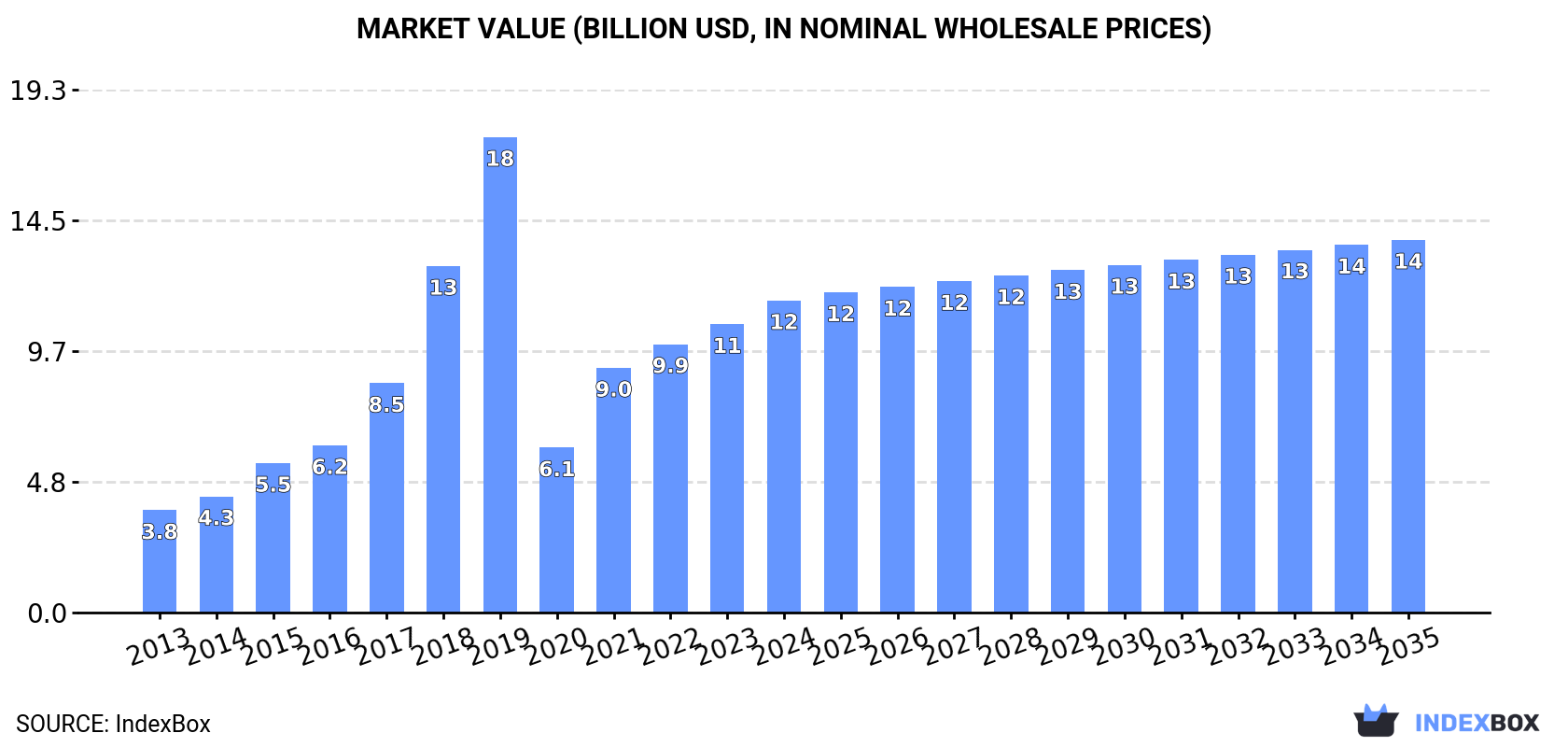 Market Value (billion USD, nominal wholesale prices)