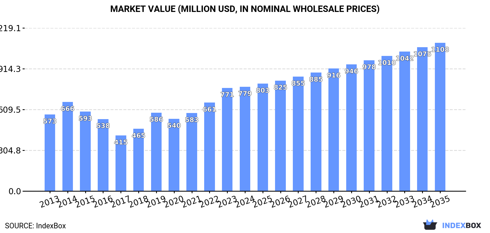 Market Value (million USD, nominal wholesale prices)