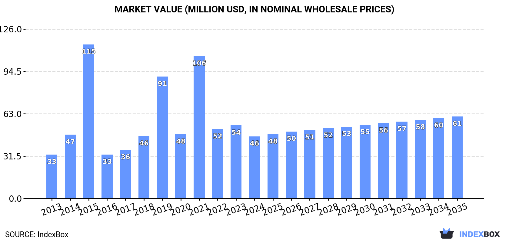 Market Value (million USD, nominal wholesale prices)