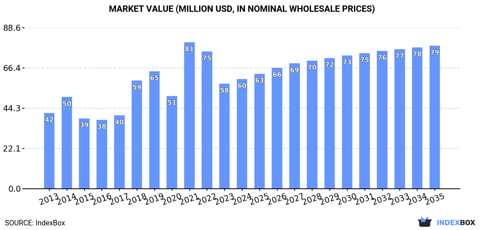 Market Value (million USD, nominal wholesale prices)