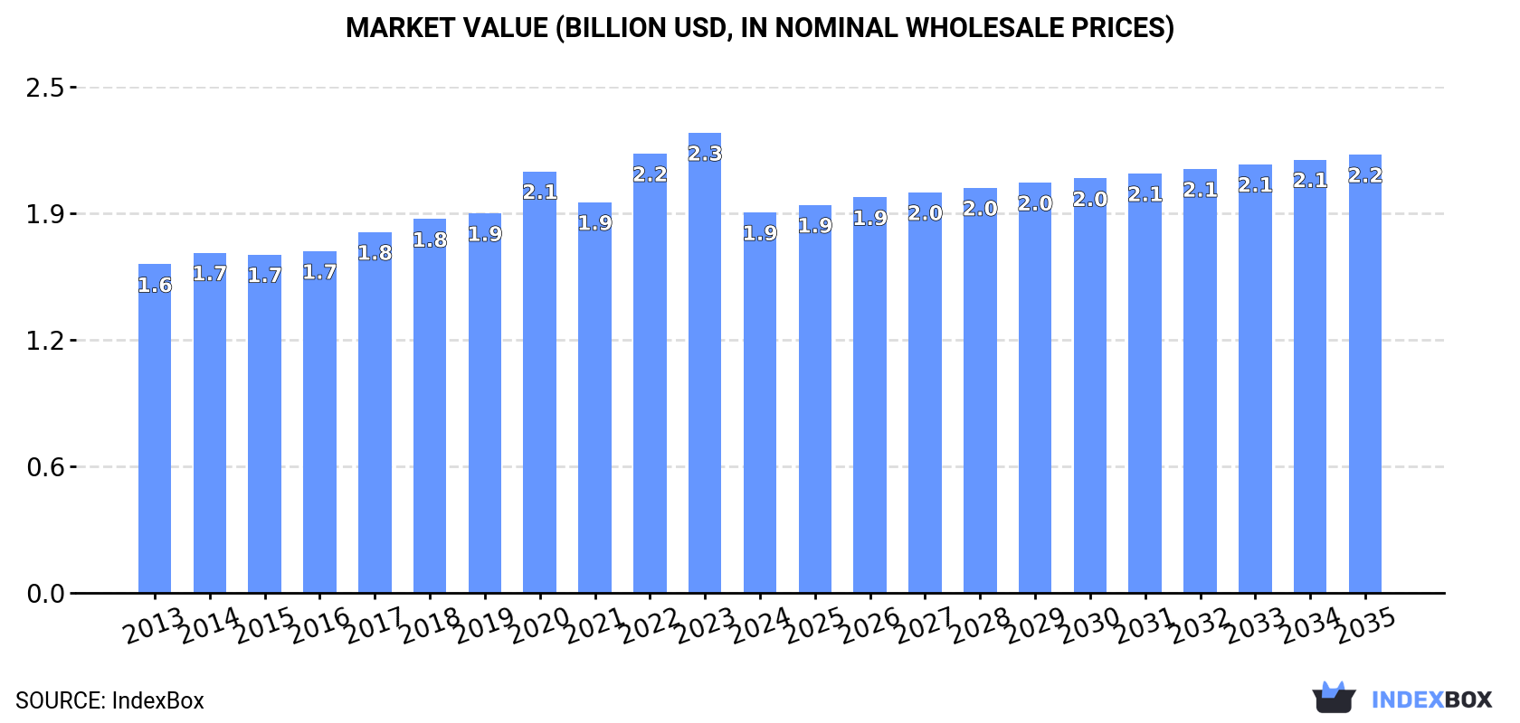 Market Value (billion USD, nominal wholesale prices)