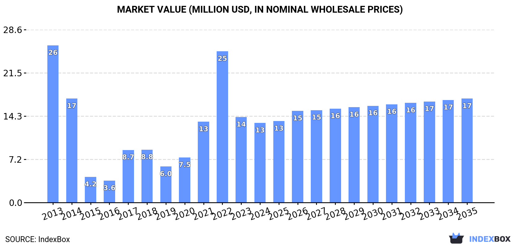 Market Value (million USD, nominal wholesale prices)