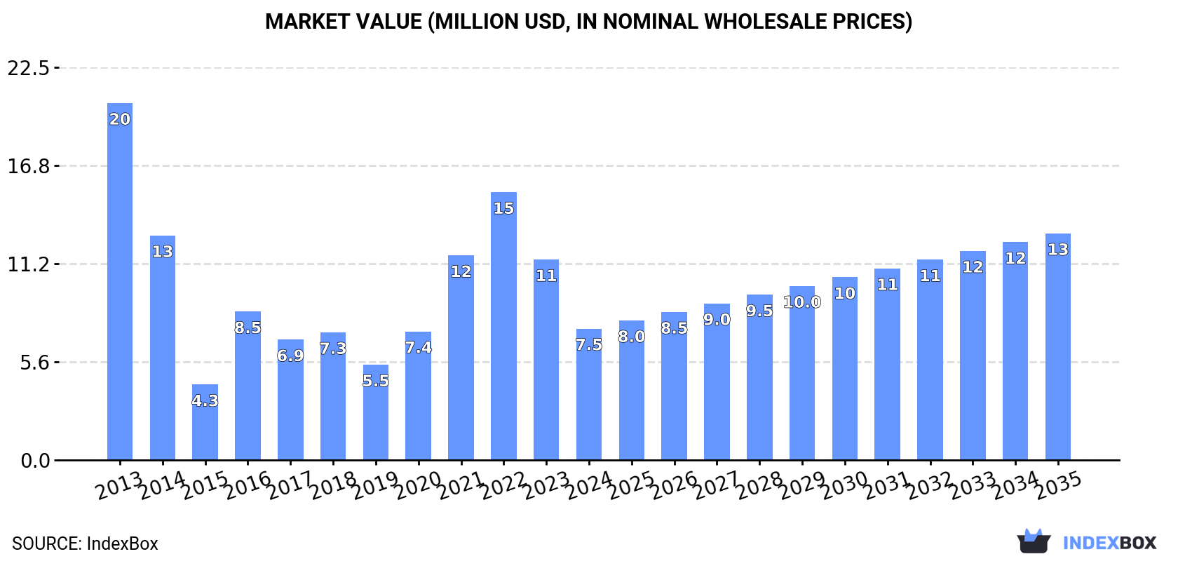 Market Value (million USD, nominal wholesale prices)