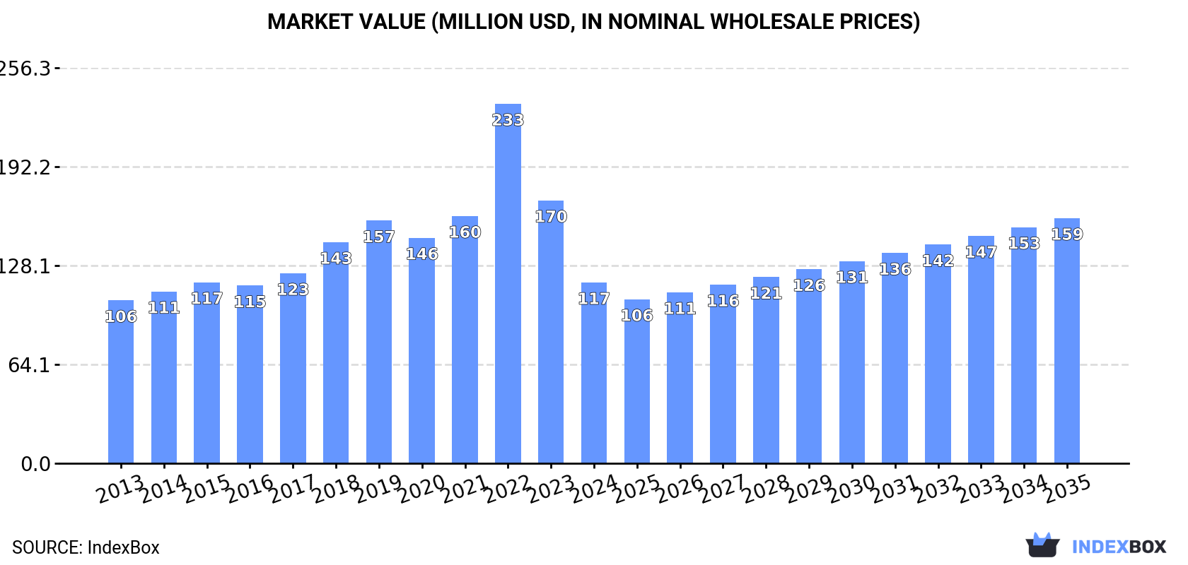 Market Value (million USD, nominal wholesale prices)
