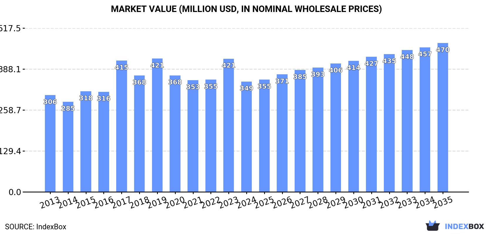Market Value (million USD, nominal wholesale prices)