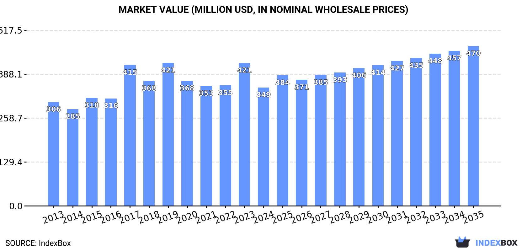 Market Value (million USD, nominal wholesale prices)