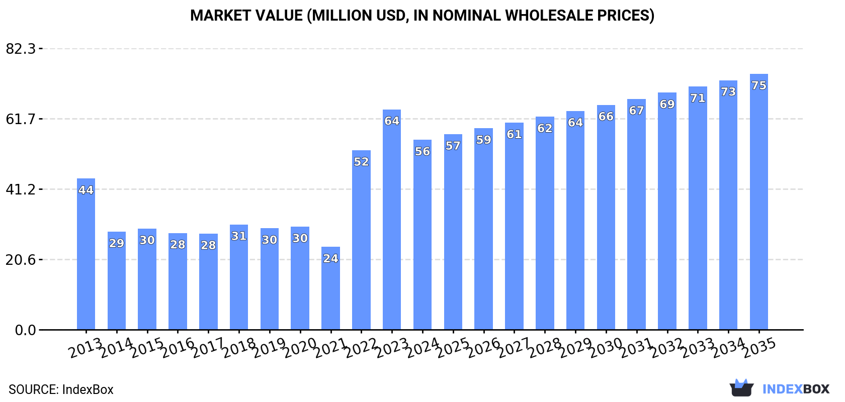 Market Value (million USD, nominal wholesale prices)