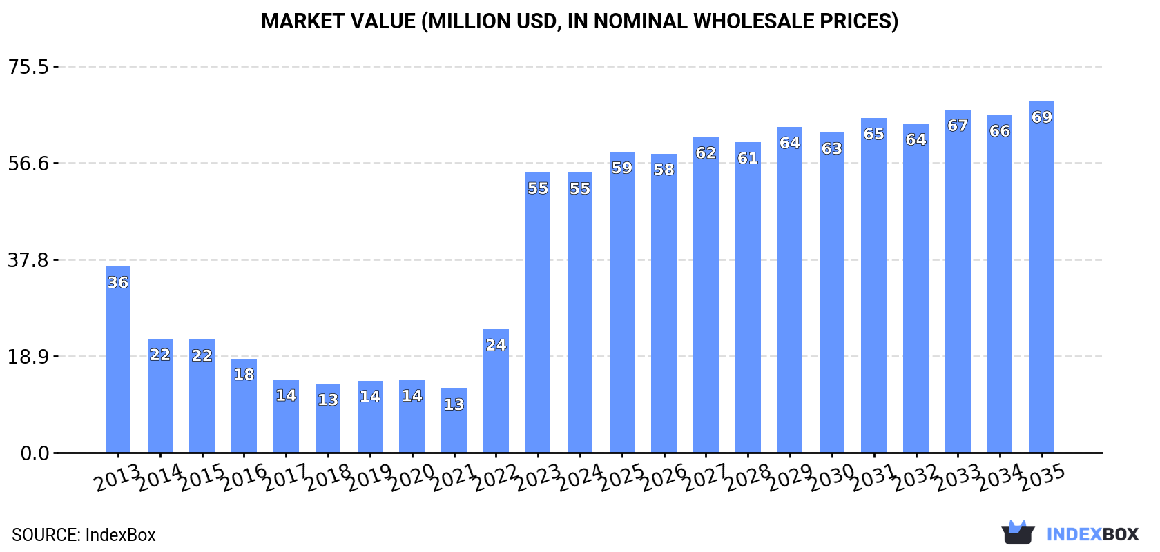 Market Value (million USD, nominal wholesale prices)