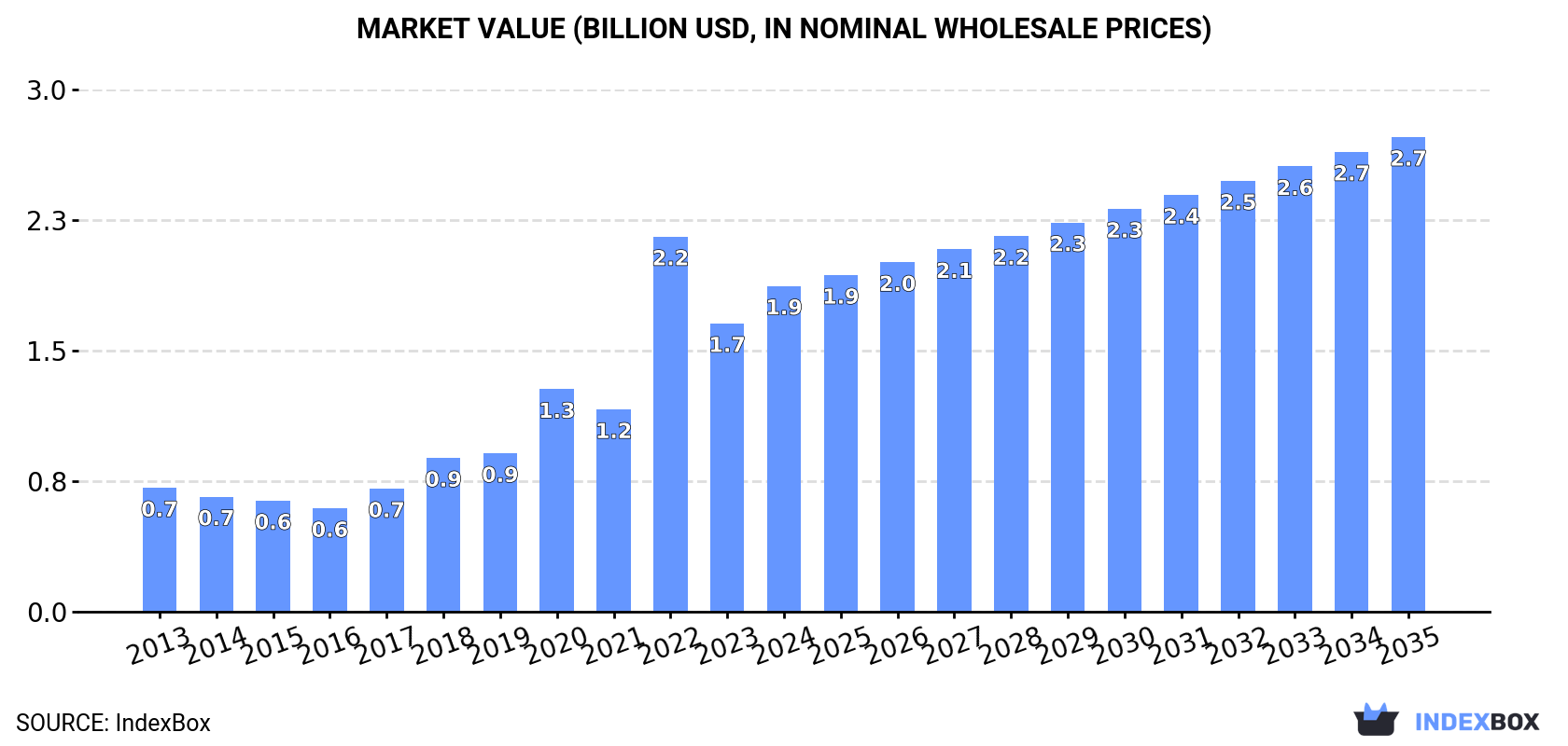 Market Value (billion USD, nominal wholesale prices)