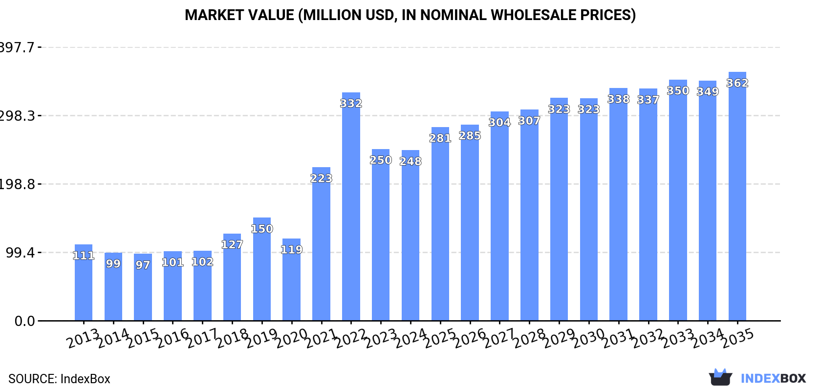 Market Value (million USD, nominal wholesale prices)