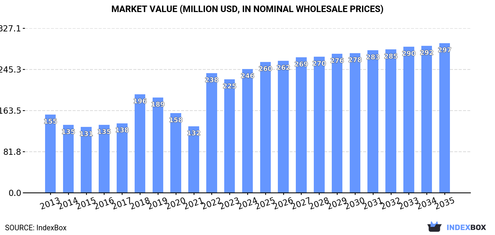 Market Value (million USD, nominal wholesale prices)