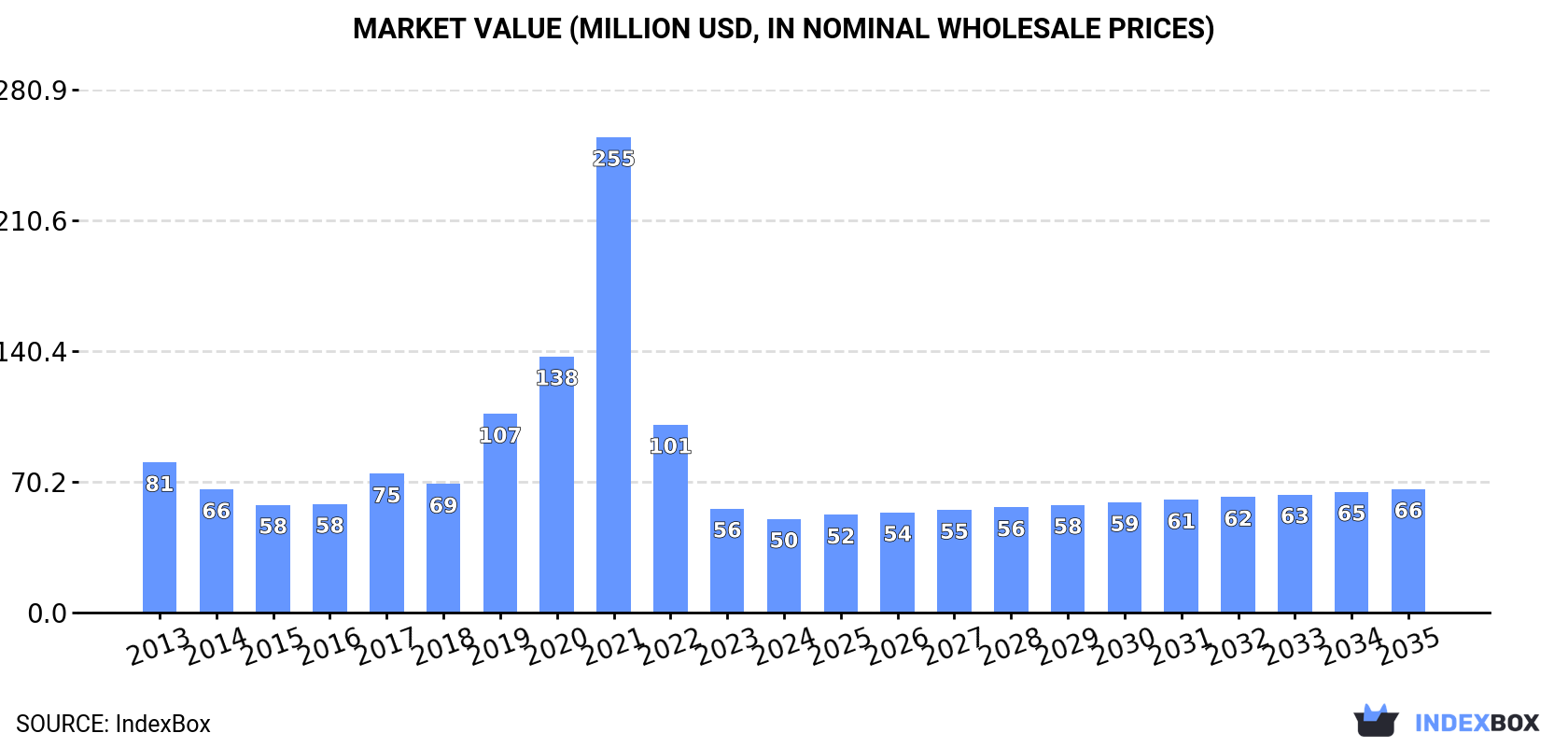 Market Value (million USD, nominal wholesale prices)