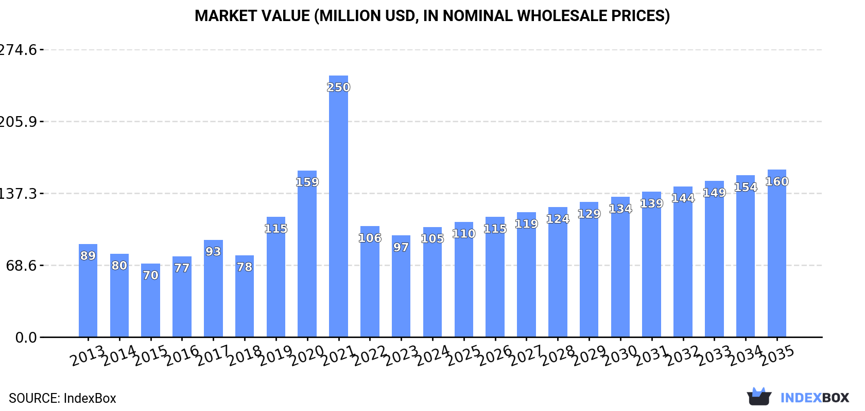 Market Value (million USD, nominal wholesale prices)