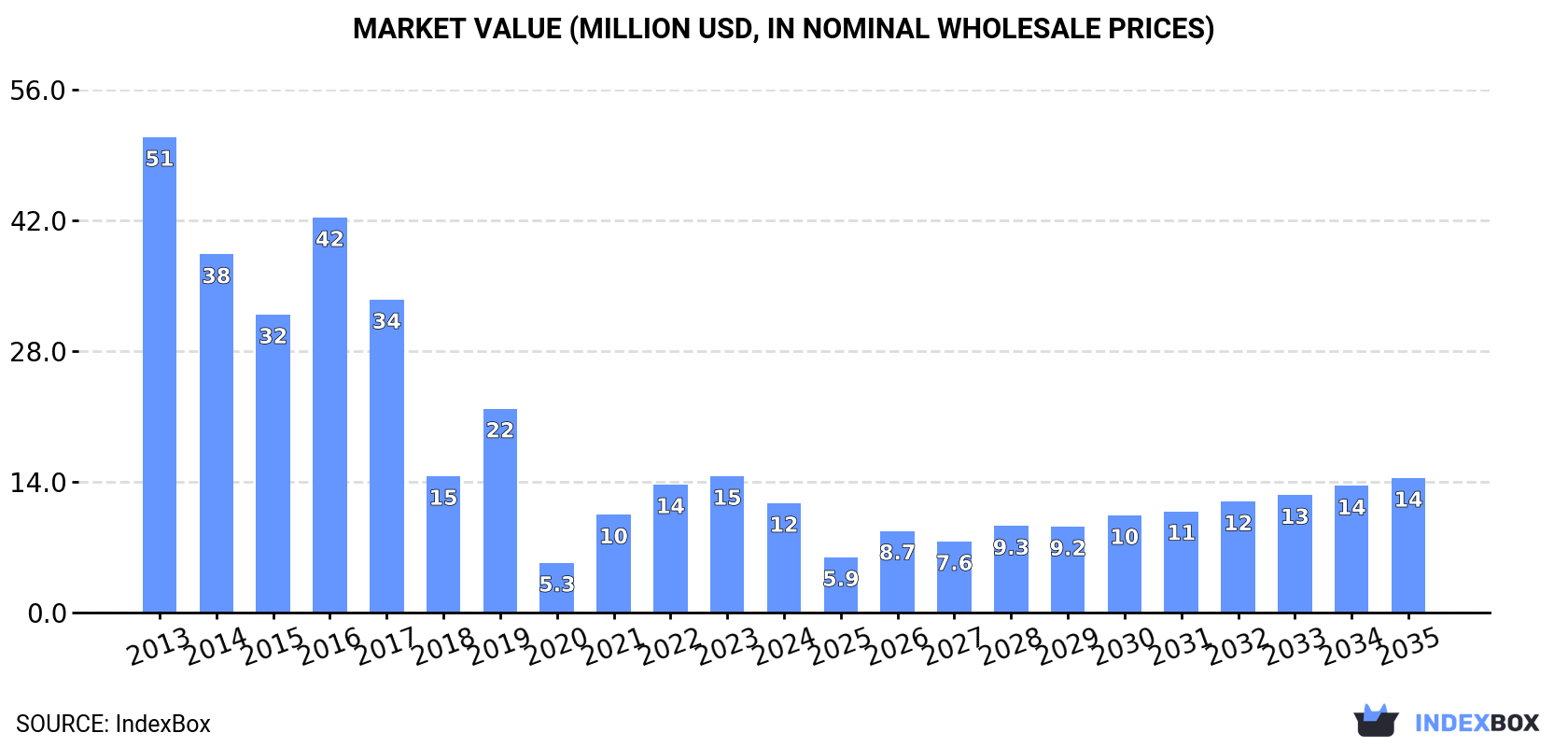 Market Value (million USD, nominal wholesale prices)