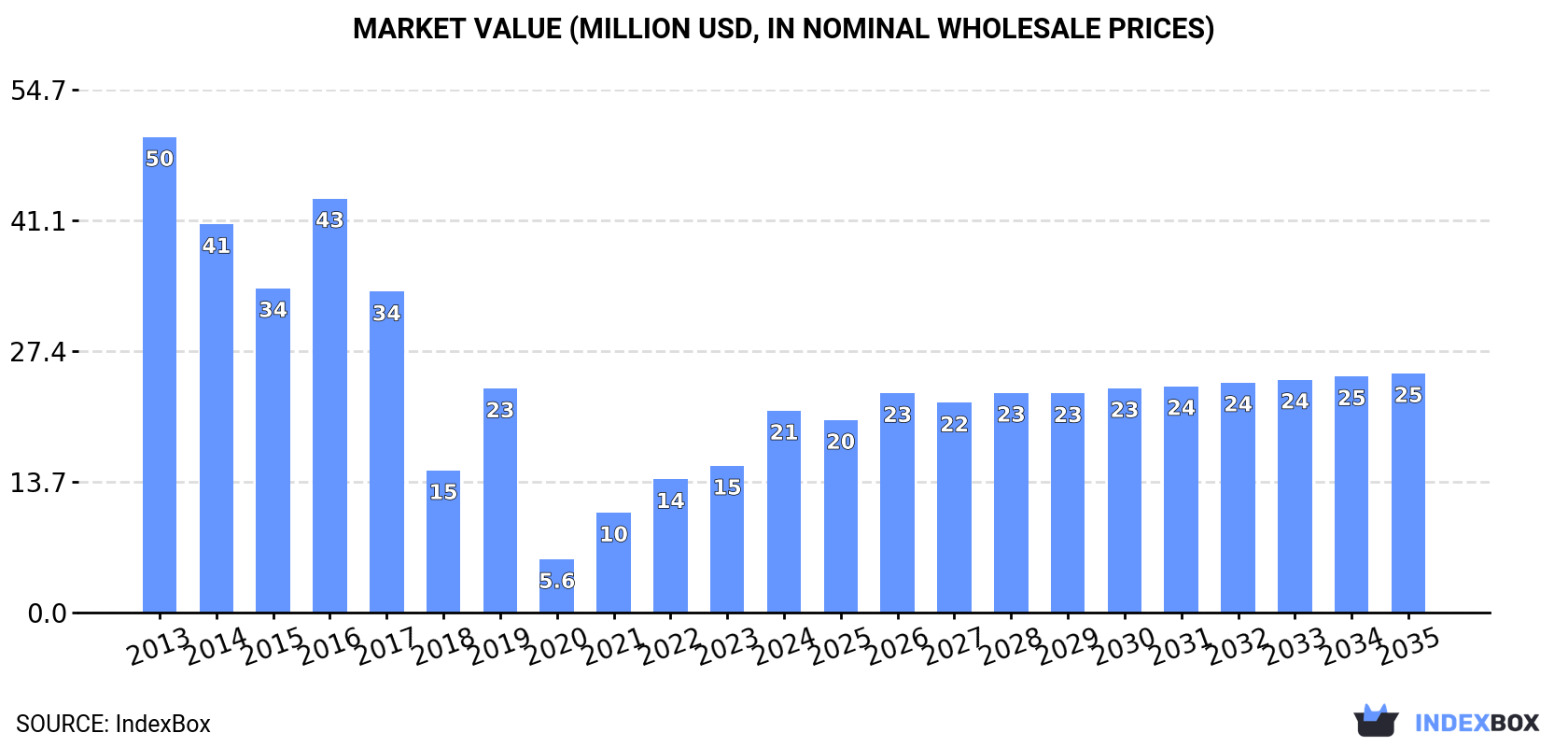 Market Value (million USD, nominal wholesale prices)