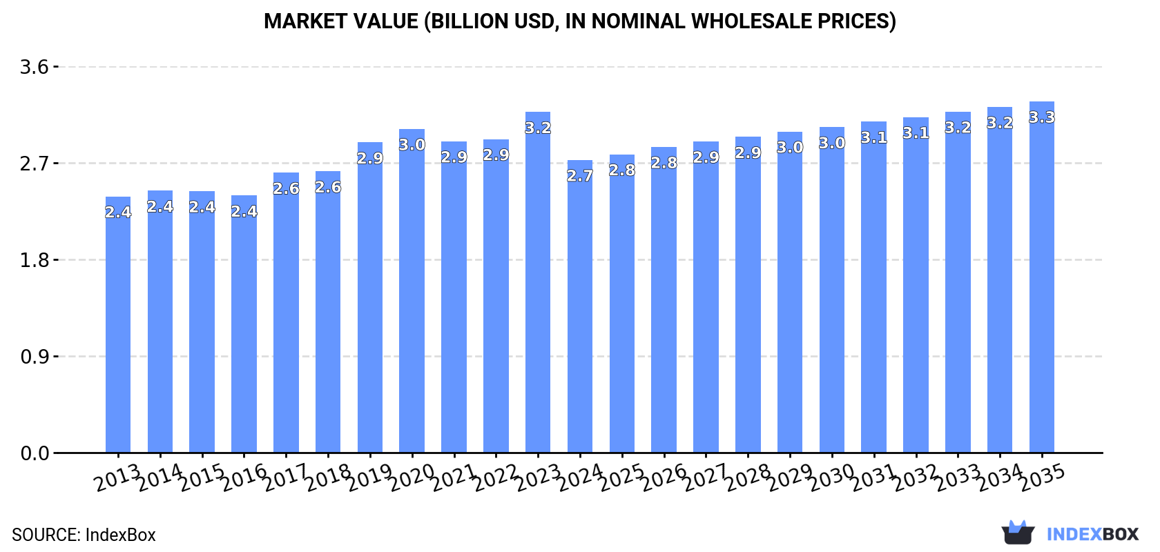 Market Value (billion USD, nominal wholesale prices)