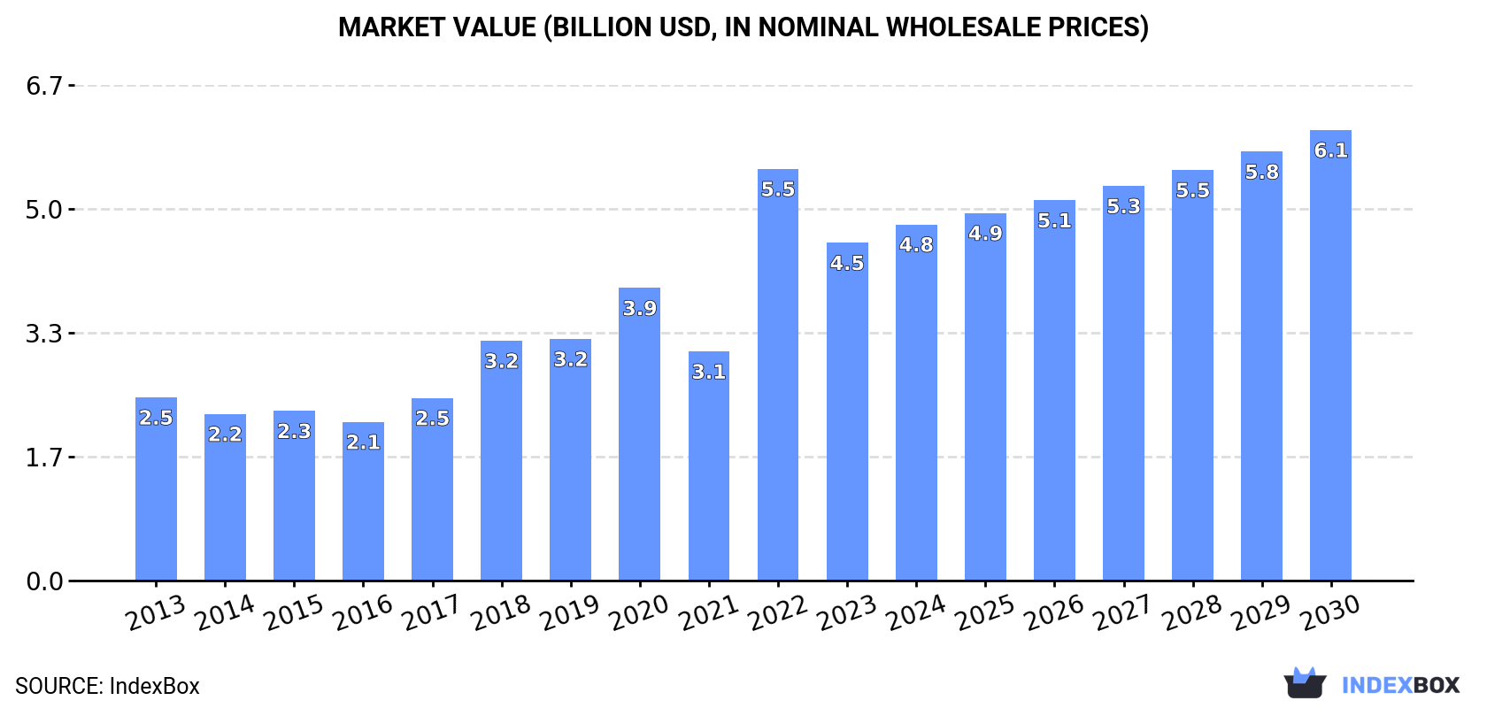 Market Value (billion USD, nominal wholesale prices)