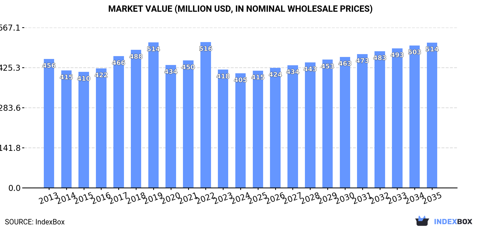 Market Value (million USD, nominal wholesale prices)