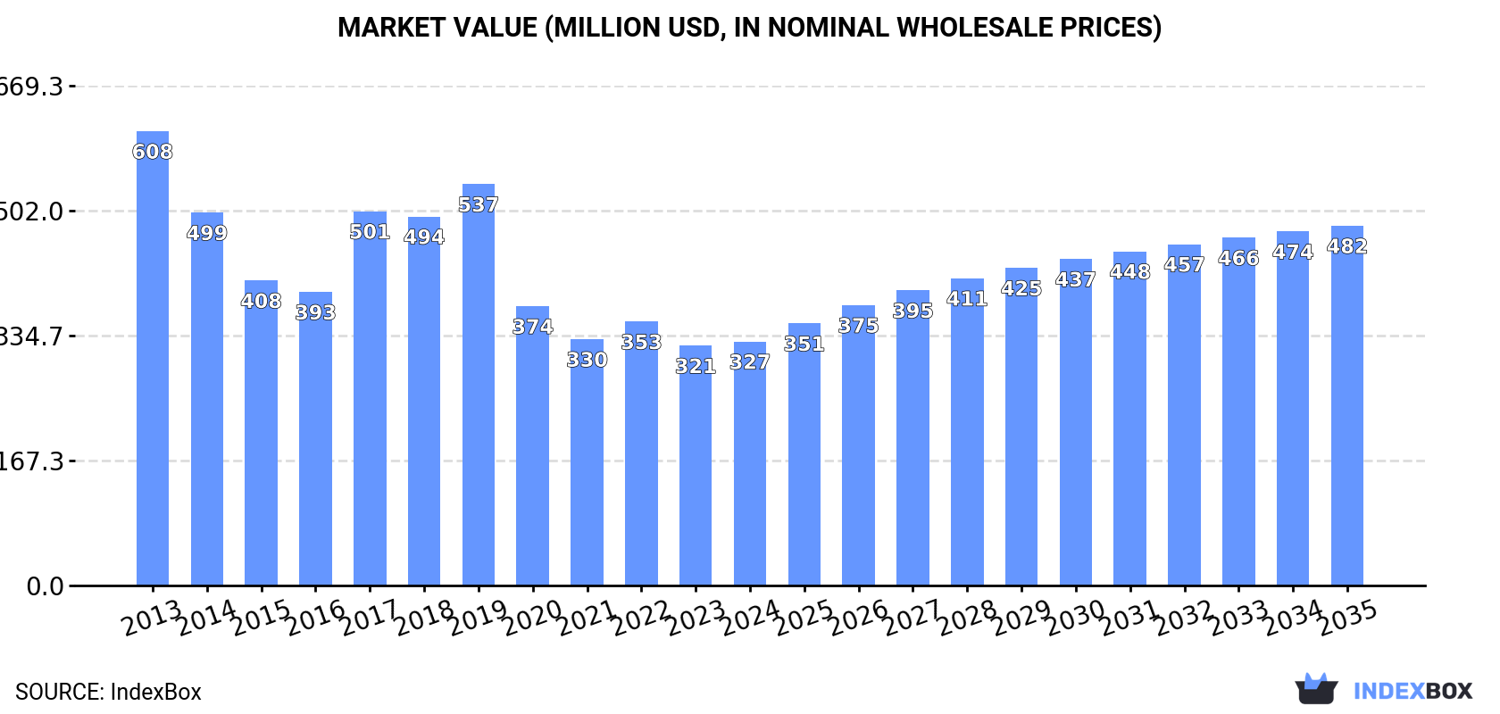 Market Value (million USD, nominal wholesale prices)